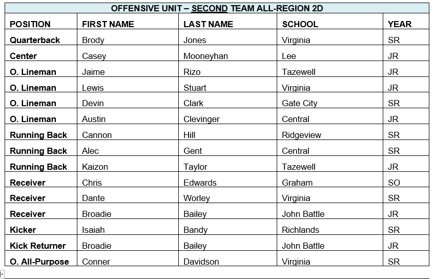 All region? 2D - SWVA Football - SWVASPORTS.COM